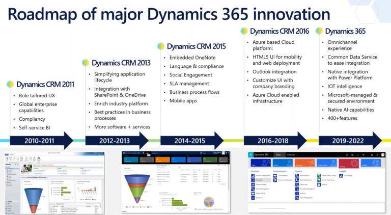 Dynamics CRM Dynamics 365 歴史 経緯 | shenghao365