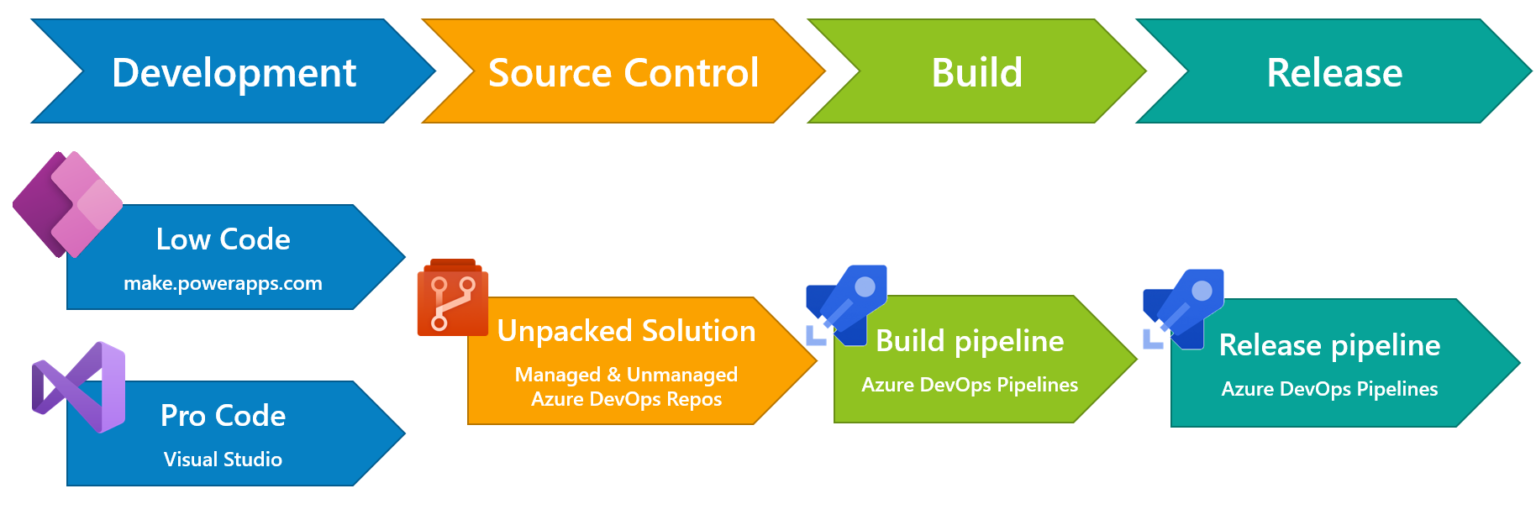 Power Platform ALMの概要を簡単紹介 | shenghao365