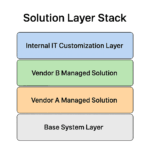 Understanding Solution Layers in Dynamics 365: A Key to Managing ...